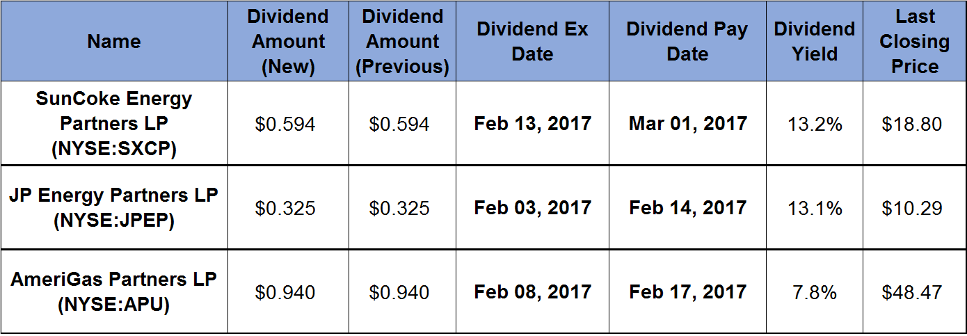 3 Diverse Energy Investments Present Dividend Yields in the 7.8% to 13. ...