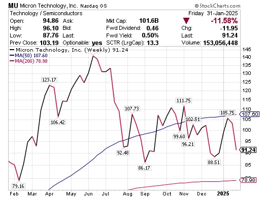 Three Semiconductor Investments to Consider on a Rebound ...