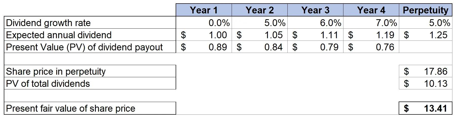 The Dividend Growth Model: Definition and Formula - DividendInvestor.com
